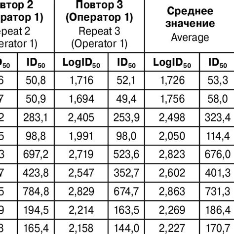evaluated of a single operator method repeatability convergence