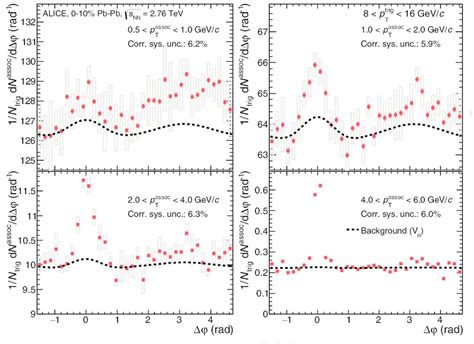 Charged Particle Associated Yields Relative To 0 Trigger Particles