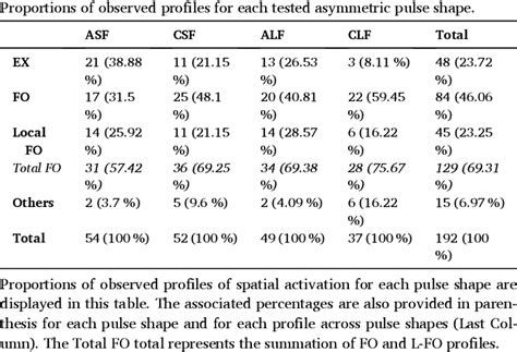 Table 1 From Asymmetric Pulses Delivered By A Cochlear Implant Allow A