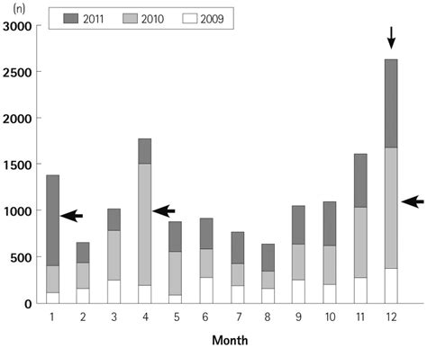 Monthly Patterns Of Viral Detection Viral Detection Was The Highest Download Scientific