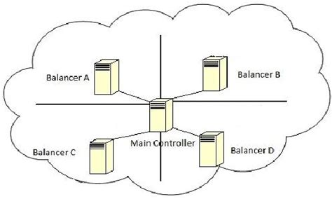 Figure 1 From Workload Aware Partitioning And Load Balancing In Cloud