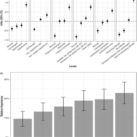 a the utility of individual levels of each clinical attribute for
