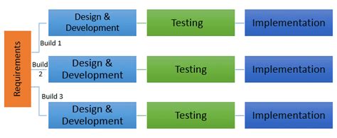 Software Development Models In SDLC Process Waterfall Iterative Spiral V Agile