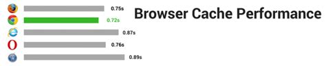 Web Browser Performance Comparison Webfx