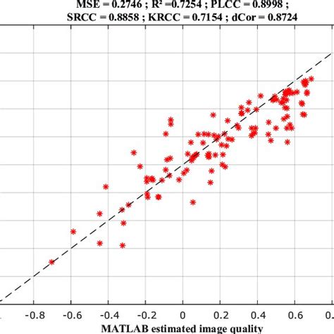 Comparison Between Mos Matlab And Fpga Implemented Scores Download