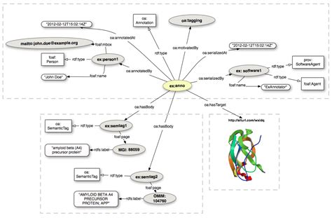 SE Multiple Semantic Tags An Image Open Annotation Community Group