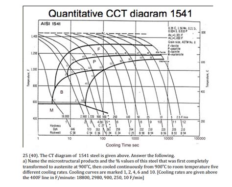 Solved B Estimate The Range Of Cooling Rates That Result In