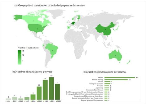 Remote Sensing Mdpi On Linkedin Biomass Grasslands Uav