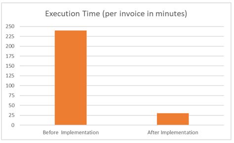 execution time per invoice in minutes download scientific diagram