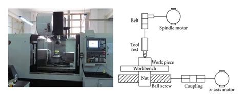 Spindle And X Axis System Structure Diagram Of CNC Download Scientific Diagram