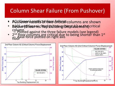 Ppt Neesr Near Collapse Performance Of Existing Reinforced Concrete Structures Powerpoint