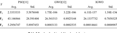 Results Of Unimodal Benchmark Functions Download Scientific Diagram