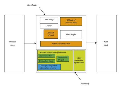 Block Body Architecture Of The Nftrmhash Blockchain Model Download Scientific Diagram Block Body Architecture Of The Nftrmhash Blockchain Model Download Scientific Diagram