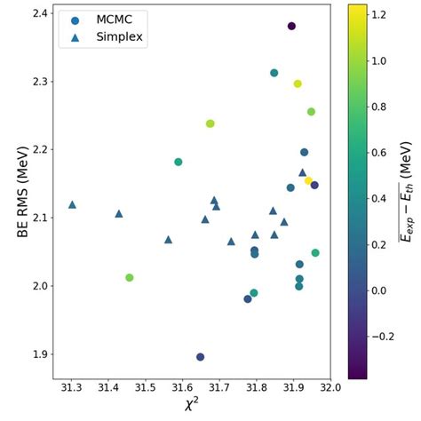 binding energies rms values on 828 nuclei as a function of χ 2 dots