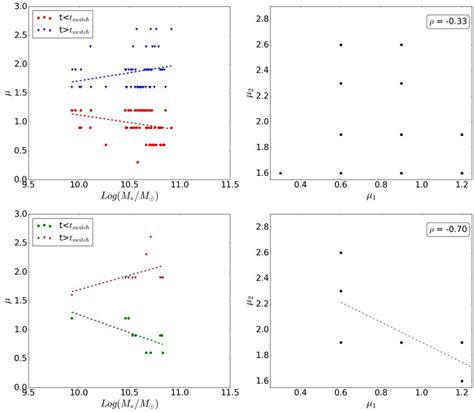 Properties Of The Time Dependent Bimodal Models Matching The Observed
