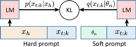 Figure From Prompt Compression And Contrastive Conditioning For Controllability And Toxicity