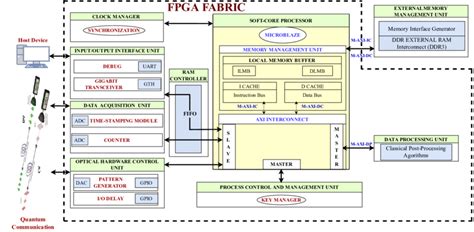 Architecture Of The Proposed System Download Scientific Diagram