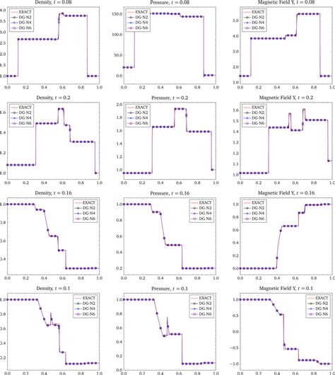 Mhd One Dimensional Riemann Problems Download Scientific Diagram