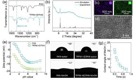 Figure 3 From Design Of Three Dimensional Covalent Organic Framework Membranes For Fast And