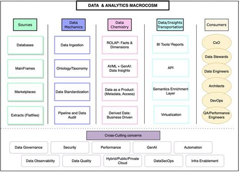 Sriram Venky Rao On Linkedin Dataai Dataarchitecture Ai Genai
