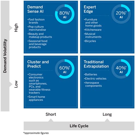 Pair People And Ai For Better Product Demand Forecasting