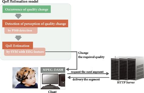 Figure 1 From Real Time Qoe Estimation Method Using Eeg For Video Semantic Scholar