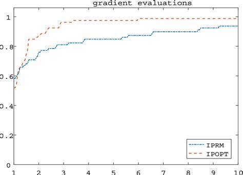 performance plot of gradient evaluations download scientific diagram