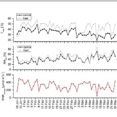 Maximum Temperature T Max °c Minimum Relative Humidity Rh Min