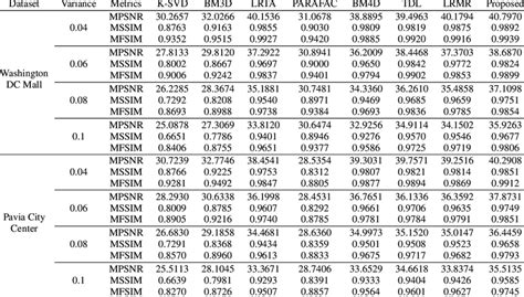 average performance of different denoising algorithms in case 1