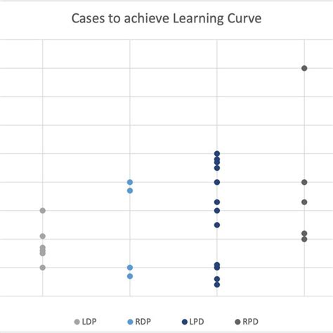 Individual Learning Curve Plots For Different Modalities Of Dp And Pd