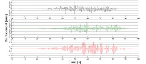 Displacement Output Download Scientific Diagram