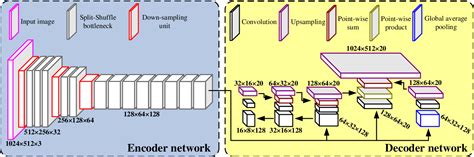 Figure 1 From Lednet A Lightweight Encoder Decoder Network For Real