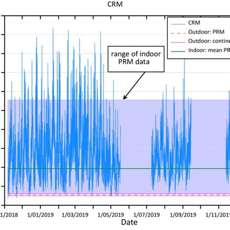 Radon Concentration Time Series Measured With Crm Device Inside The