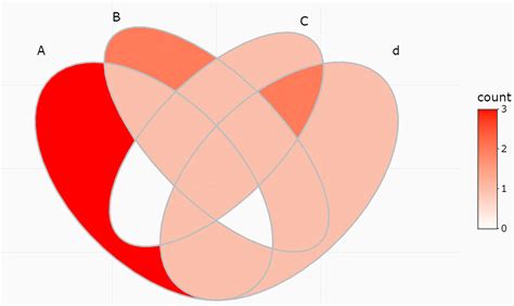 Github Gaospecialggvenndiagram A Ggplot2 Implement Of Venn Diagram