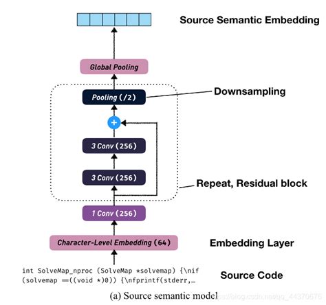 Code Embedding研究系列一 基于token的embeddingtoken Embedding Csdn博客