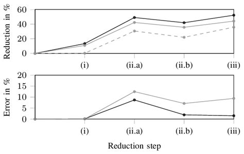 error evolution over the reduction steps from section v a the upper