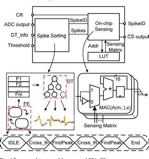 Figure 6 From A Spike Sorting Assisted Compressed Sensing Processor For