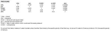 Wadiso 6 User Guide Appendix Appendix A Conversion Factors