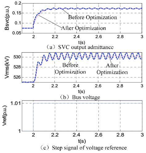 simulation comparison of svc parameters before and after optimization
