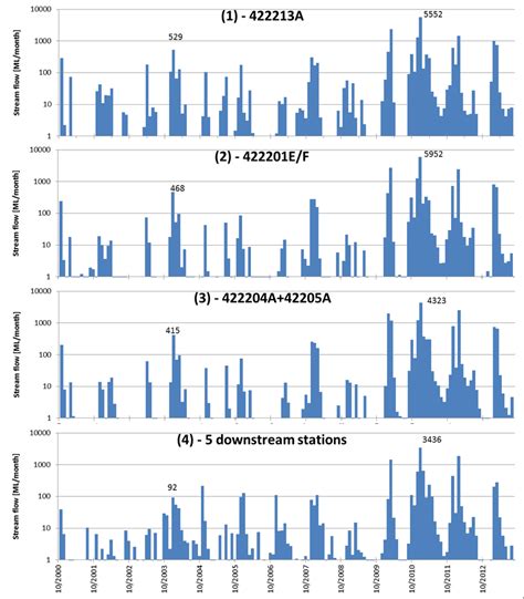 Recent Stream Flow Records Stations Location In Table Download Scientific Diagram