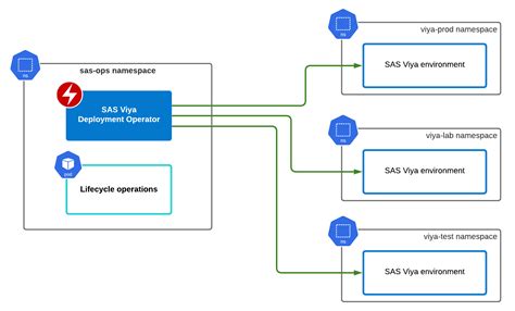 Introducing The Sas Viya Deployment Operator