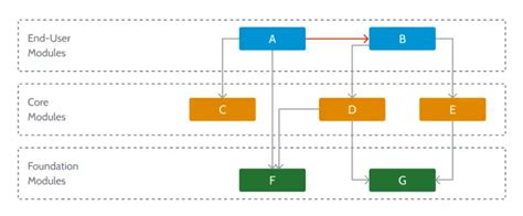Arquitetura De Projeto Em Outsystems Dio Education Low Code Outsystems Dio