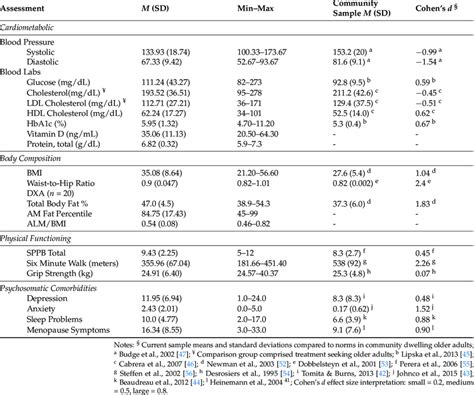 Descriptive Statistics And Effect Sizes For All Outcomes In The Current Download Scientific