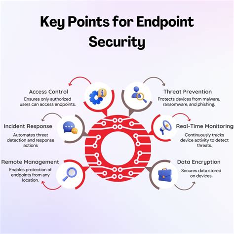 Endpointsecurity Cybersecurity Dataprotection Digitalsafety Protech