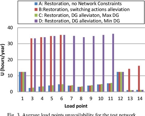 Figure 3 From Reliability Assessment Of Active Distribution Networks