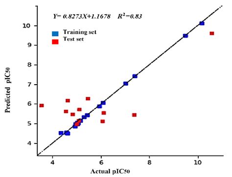 Scatter Plot Of Actual And Predicted Biological Activity Of The
