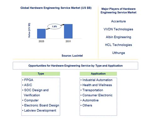 Hardware Engineering Service Market Report Trends Forecast And