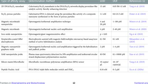 Colorimetric Based Dna Detection Techniques Download Scientific Diagram