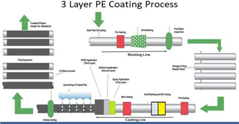 Three Layer Polyethylene Coating Process Utilized After Several Years Download Scientific