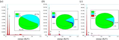 A EDX Analysis Of CRN B EDX Analysis Of CRP And C EDX Analysis Download Scientific